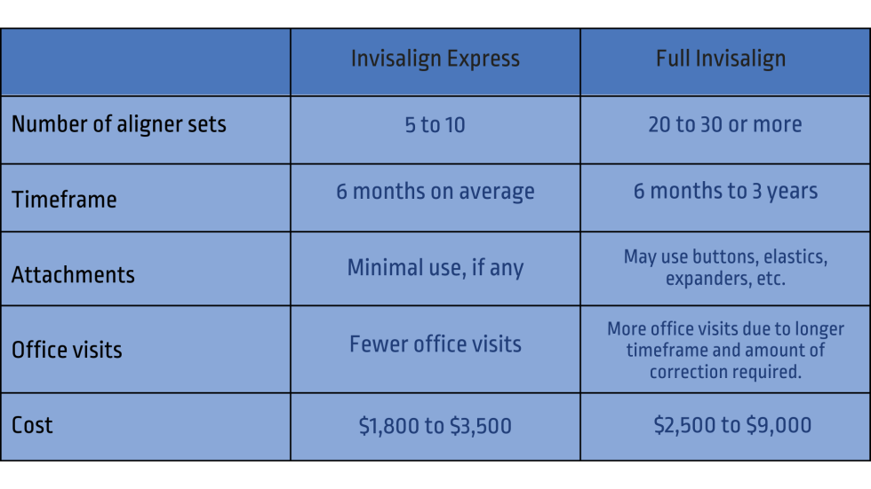 What Is Invisalign Express?